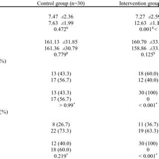 Comparison Of The Pre Post Intervention Outcomes In Each Group