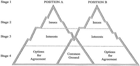 figure 1 from evaluation of stemcell s conflict resolution training