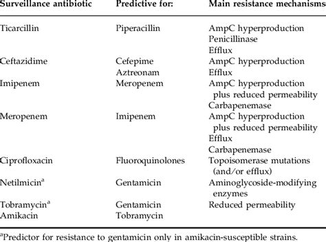 Antibiotics Suggested As Surveillance Antibiotics For Pseudomonas Download Scientific Diagram