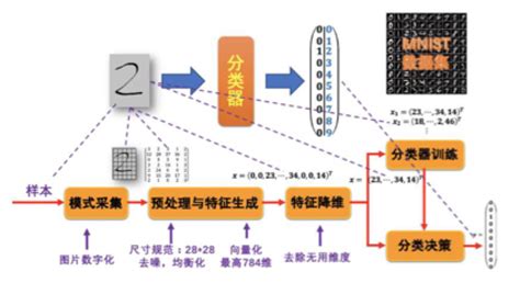 模块二：模式识别系统模式识别设计题怎么做 Csdn博客