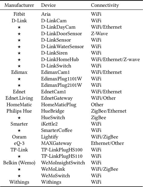 Table 2 From Network Traffic Analysis Based Iot Device Identification Semantic Scholar