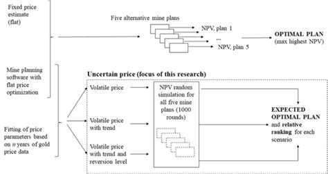 Schematic Illustration Of The Simulation And Analysis Process