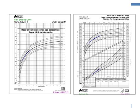 Cdc Who Growth Charts Free Download