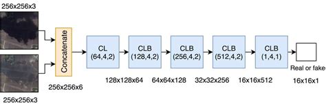 Discriminator Architecture Download Scientific Diagram