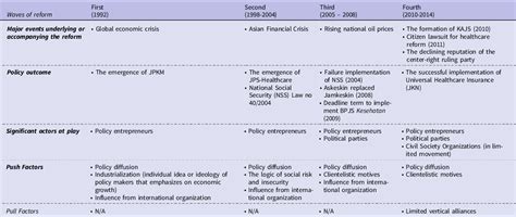 Social Policy Development Revisited The Interplay Between Push And
