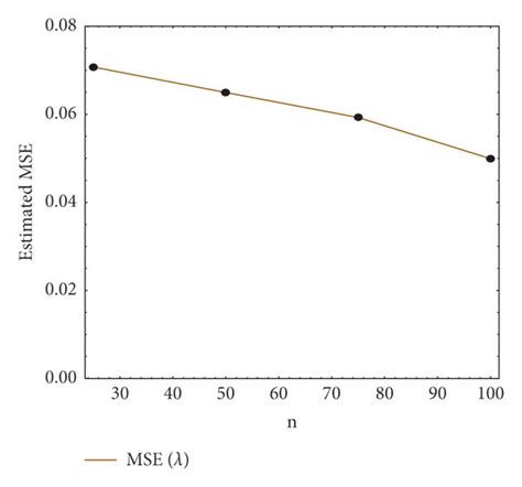 The Mse And Bias Term Of Parameter λ Download Scientific Diagram