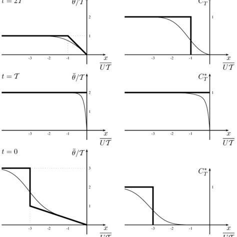 Temporal Evolution Of The Velocity Ut Download Scientific Diagram