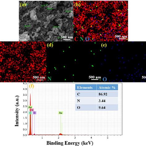 a the fe sem image of m mwcnts b e elemental mapping of c n and download scientific