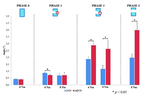 Mean ±2sd Sample Angular Displacement Results For All Testing Phases