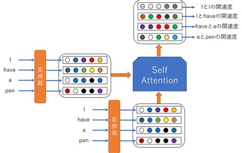 Self Attention