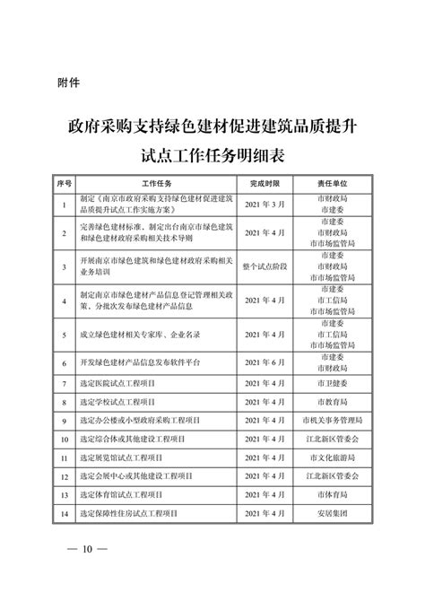 市政府办公厅关于转发市财政局市建委政府采购支持绿色建材促进建筑品质提升试点工作实施方案的通知 南京公共采购信息网