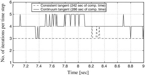 Convergence Rate Comparison Convergence Test Based On Norm Of Download Scientific Diagram