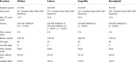 Technical Input Variables Used In The Pv System Modeling Download Scientific Diagram