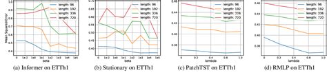 Enhancing Multivariate Time Series Forecasting With Mutual Information Driven Cross Variable And