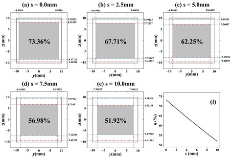 Luminous Flux Utilization Of Static Birefringent Fourier Transform