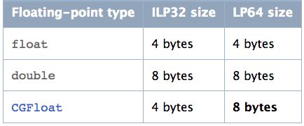 Ios What Is The Size Of NSDate In Objective C And Swift Stack Overflow
