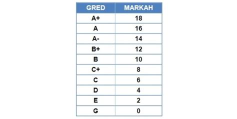 Gred Markah Uitm 4 Flat Dekat Uitm Bersamaan Dengan 2 Pointer Dekat