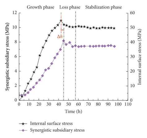 Evolution Curve Of Internal Interface Stress And Boundary Additional