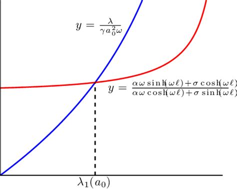 Figure 2 From An Extremal Eigenvalue Problem Arising In Heat Conduction