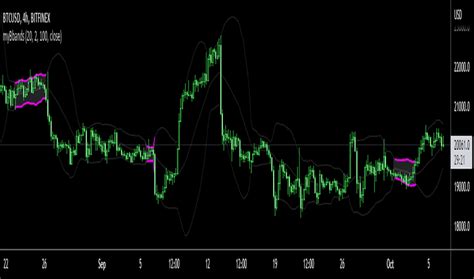 Bollinger Bands Bb — Technical Indicators — Indicators And Signals