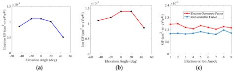 Ground Calibration And In Flight Performance Of The Low Energy Particle Analyzer On Fy 4b