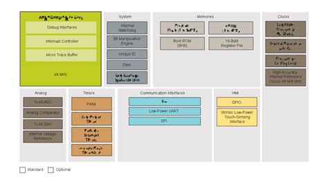 Arm® Cortex® M0ultra Low Power Kinetis® Kl0x Mcus Nxp Semiconductors