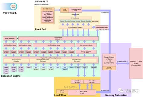 SiFive P 推进 RISC V前行 知乎
