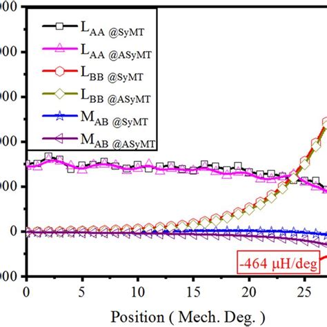 Derivative Of Self‐inductance And Mutual‐inductance Versus Rotor