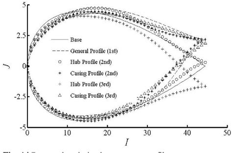 Figure 14 From Optimization Of A Typical Gas Turbine Exhaust Diffuser