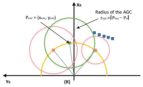 Sensors Free Full Text Range Sensor Based Efficient Obstacle Avoidance Through Selective