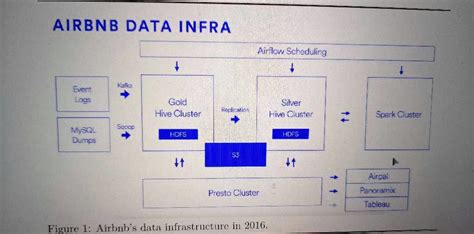 SOLVED An Example Infrastructure Consider The Airbnbs Data