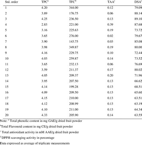 Experimental Values Of Tpc Tfc Taa And Dsa Under Different Extraction