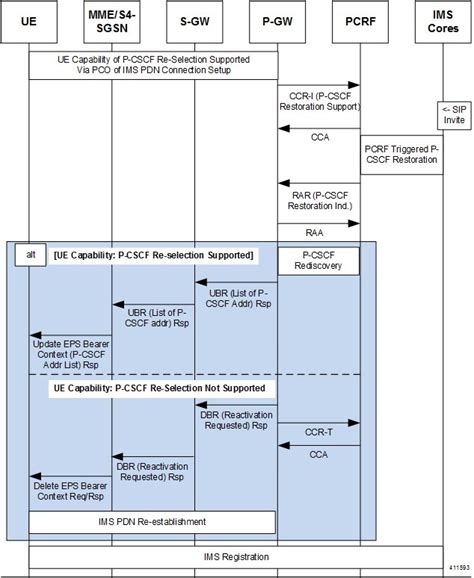 P Gw Administration Guide Staros Release 2127 Hss And Pcrf Based P Cscf Restoration Support