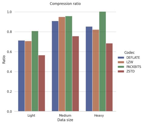 Compression Ratio Of Deflate LZW Packbits And Zstandard Methods For
