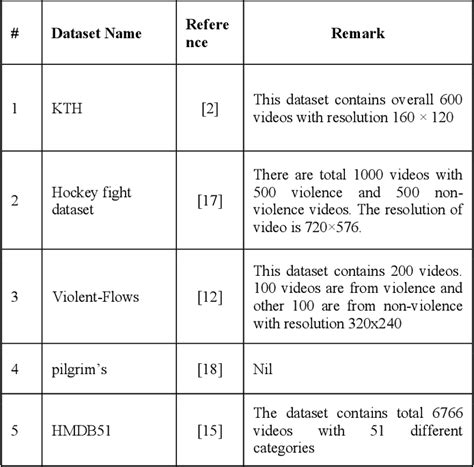 Table 4 From A Review Of Violence Detection Techniques Semantic Scholar