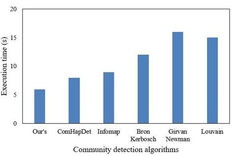 Comparison Of Computational Time For Different Community Detection