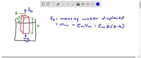 Solved Diagram Of The Wood Block Floating In The Water Or Any Of The