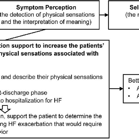 Self Monitoring Nursing Intervention Support Protocol Based On The Download Scientific Diagram
