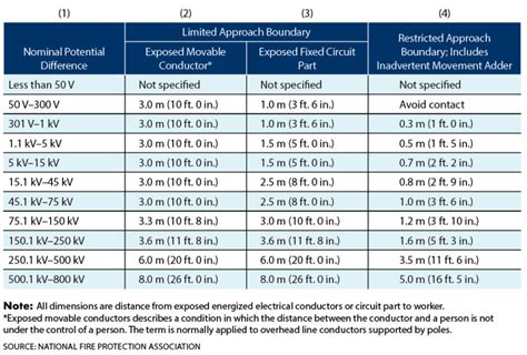 Nfpa 70e Boundaries Chart At Leon Donovan Blog