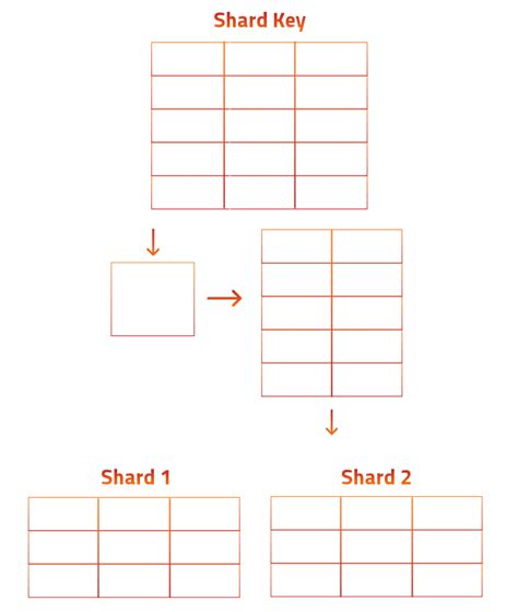 The Power Of Database Sharding Nitor Infotech