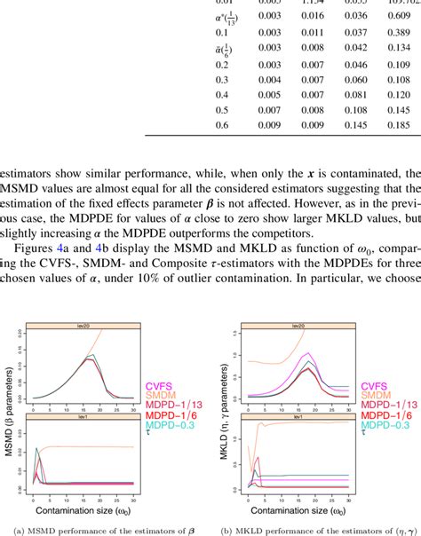 Complete Contamination Performance Of The Mdpd Estimators Of And