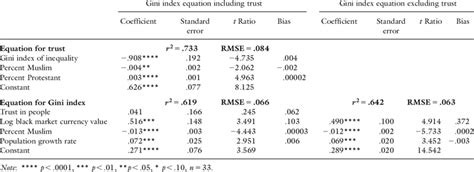 Two Stage Least Squares Estimation Of Trust And Economic Inequality For