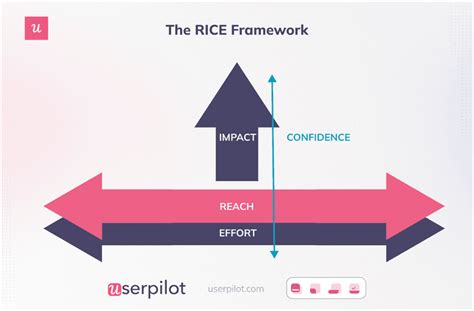 Which Feature Request Prioritization Framework Should You Use [top 15]