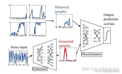 【可再生能源场景生成】使用生成对抗性网络的数据驱动场景生成方法研究（该方法基于两个互连的深度神经网络与基于概率模型的现有方法相比）（python代码实现） 知乎