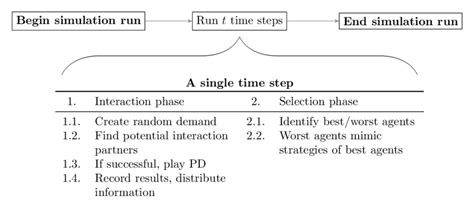 The Procedure For A Single Simulation Run The Default Value For T Was