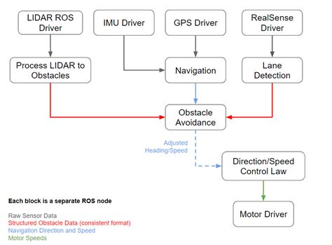 Github Ukykora Igv All Code Related To The Intelligent Ground Vehicle Used For The Igvc