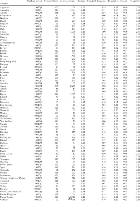 Summary Statistics For The Weighted Average Probability Of Default Of Download Scientific
