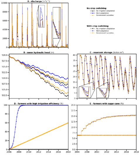This Figure Shows Several Model Outputs For Six Storylines Panel A