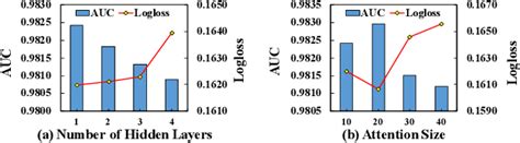 Figure 1 From Enhancing Ctr Prediction With Context Aware Feature Representation Learning