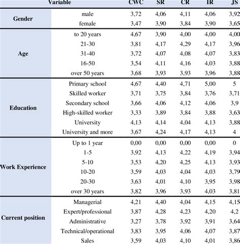Arithmetic Means For Subscales And Overall Scale According To Control
